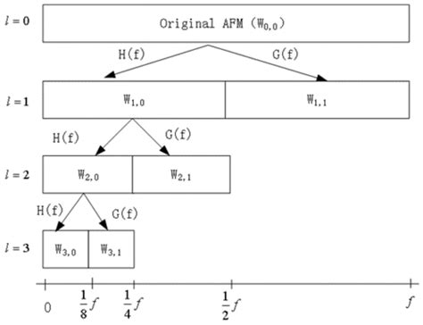 Schematic Of Mallat Fast Algorithm For Wt W 00 Is The Original