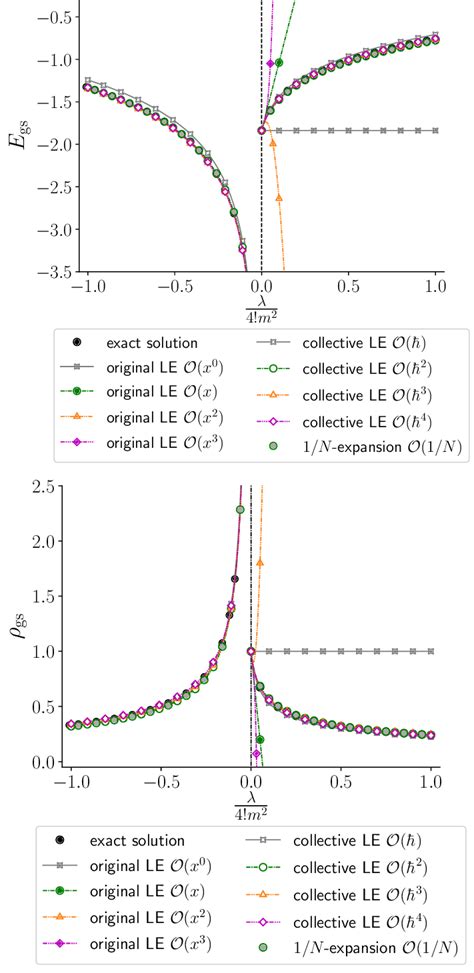 Same As Fig 2 With N 2 Instead Note That No Finite Results Can Be Download Scientific