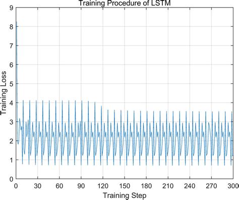 Loss Function Values In Lstm Recurrent Neural Network Training