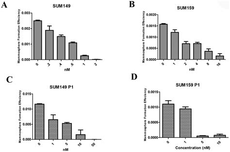 Inhibitory Effect Of Pp On Mammosphere Formation A B Primary Download Scientific Diagram