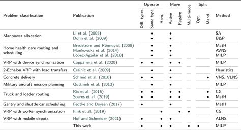 table 1 from the vehicle routing problem with synchronization constraints and support vehicle
