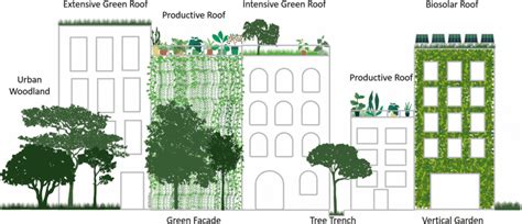 Integration Of Nature Based Solutions In The Built Environment Download Scientific Diagram