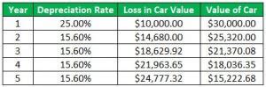 Depreciation For Cars Definition Calculate Rate Of Depreciation