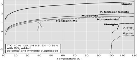 Result Of Geochemists Workbench Simulation Of Miller Reservoir