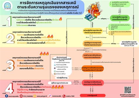 กรมควบคุมมลพิษ การจัดการเหตุฉุกเฉินจากสารเคมี Facebook