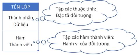 Định nghĩa lớp trong lập trình hướng đối tượng với C
