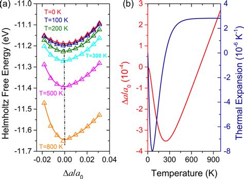 Results From The Quasiharmonic Approximation Qha A The Free Energy