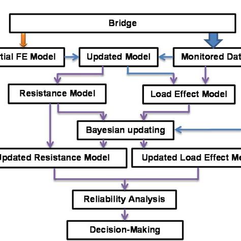 Framework For Bridge Condition And Performance Assessment Using Shm Data Download Scientific