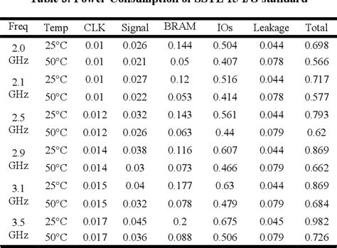 table 3 from design of energy efficient random access memory circuit