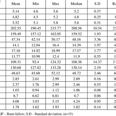 Soil Fertility Ratings Based On Soil Test Values Download Table