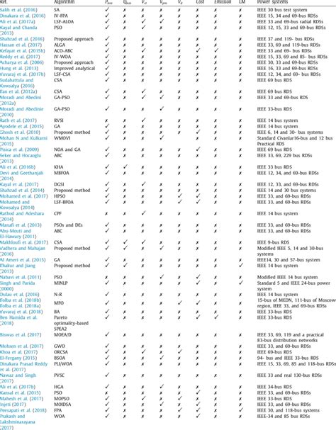 Summary Of Objective Functions Associated With Their Algorithms