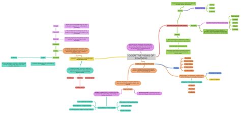 Cognitive Views Of Learning Complex Cognitive Process Thinking Problem
