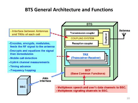 Ppt Wireless Communication Gsm Network Architecture Architecture