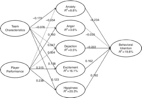 Structural Model And Hypotheses Tests Download Scientific Diagram