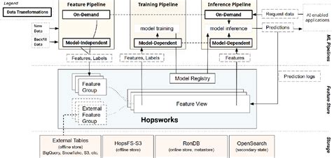 Figure 1 From The Hopsworks Feature Store For Machine Learning Semantic Scholar