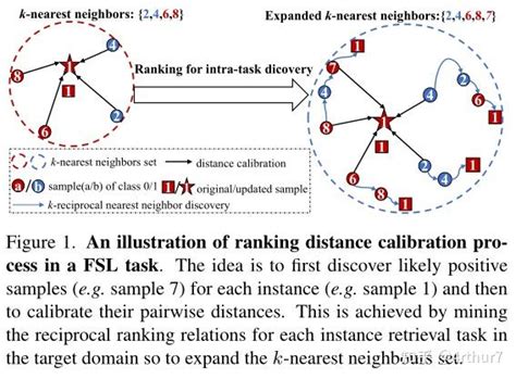 Ranking Distance Calibration For Cross Domain Few Shot Learning论文笔记 知乎