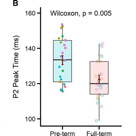 A Average Spherical Equivalent Refractive Error Ser Mean Of Two Download Scientific Diagram