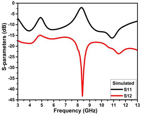 Micromachines Special Issue Microwave Passive Components