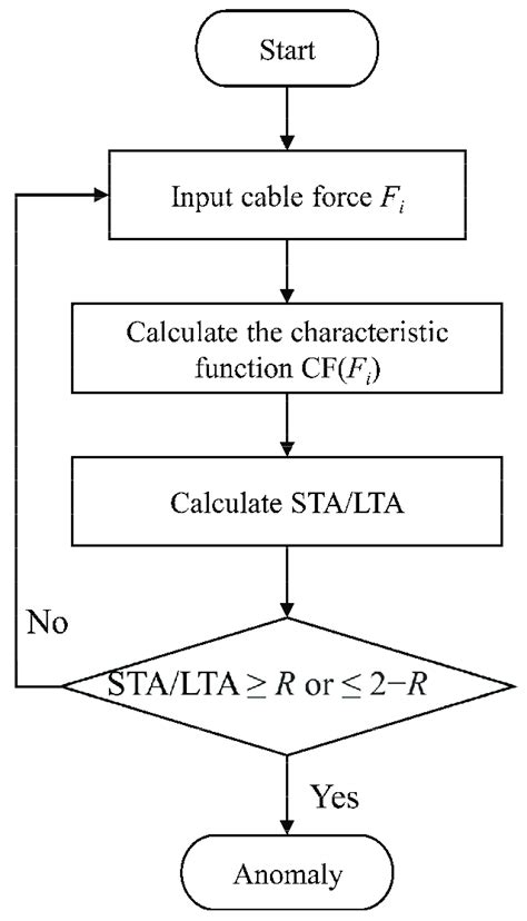 cable force anomaly automatic detection process using the sta lta