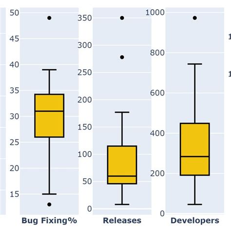 Distribution Of Commits 2304 Bug Fixing 31 Releases 60