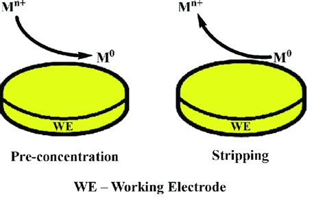 The Principle Of Anodic Stripping Voltammetry Asv March Et Al 2015 Download Scientific