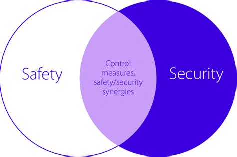 In The Health Context Safetysecurity Synergies Can Refer To The Joint