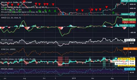 RSI And MACD Reversal Signal Indicator By Braxt N TradingView
