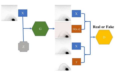 Structure Of Pix2pix Generator G Generates A Synthetic Image G X Z