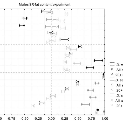 estimated genetic correlations for different trait combinations based