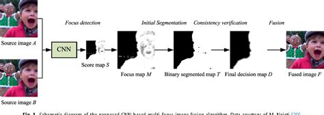 Figure 1 From Multi Focus Image Fusion With A Deep Convolutional Neural