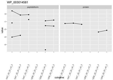 Statistical Methods For Quantitative Ms Based Proteomics Part Ii