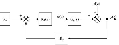 Equivalent Transfer Matrix Representation Of The Closed Loop System