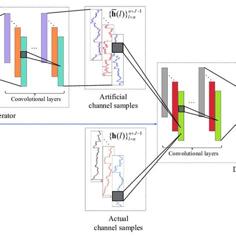 Pdf Deep Learning Based Channel Estimation For Mimo Systems With