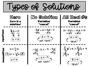 Linear Equations And Inequalities Special Cases Poster By Anne Wadzinski