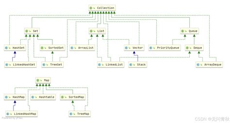 arraylist、linkedlist、hashmap、hashtable、hashset、treeset 线程安全的hashset csdn博客