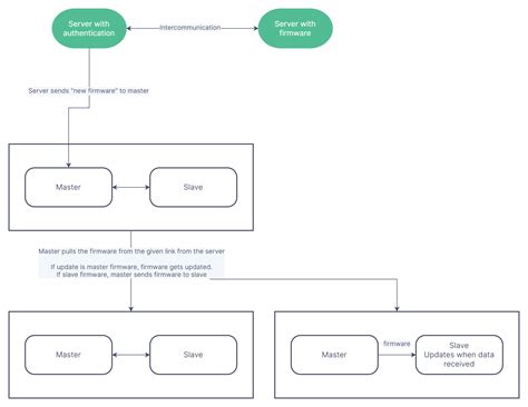 C Esp Send Data From A Master To A Slave CPU Via UART For Firmware Update Stack Overflow