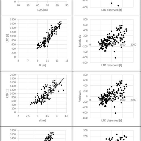 The Light Displacement Ltd Of Large Motor Yachts As A Design Download Scientific Diagram