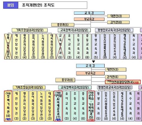 서울시교육청 조직 이름서 혁신 지우기 이주호 따라하기