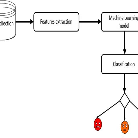 The Machine Learning Algorithms For Opinion Mining Download Scientific Diagram