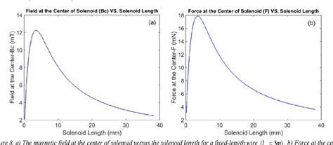 Figure 8 From Design Optimization Of A Solenoid Based Electromagnetic Soft Actuator With