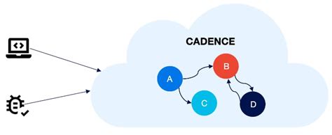 Announcing Cadence 1 0 The Powerful Workflow Platform Built For Scale And Reliability Uber Blog