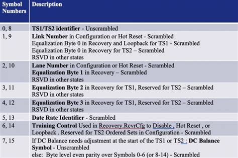 Unraveling Pcie 60 Training Sequences Update And Verification Challenges Unraveling Pcie 60 Training Sequences Update And Verification Challenges