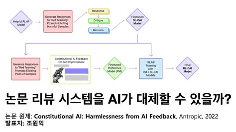 논문 리뷰 시스템을 Ai가 대체할 수 있을까 Antropic 2022 조원익 Youtube