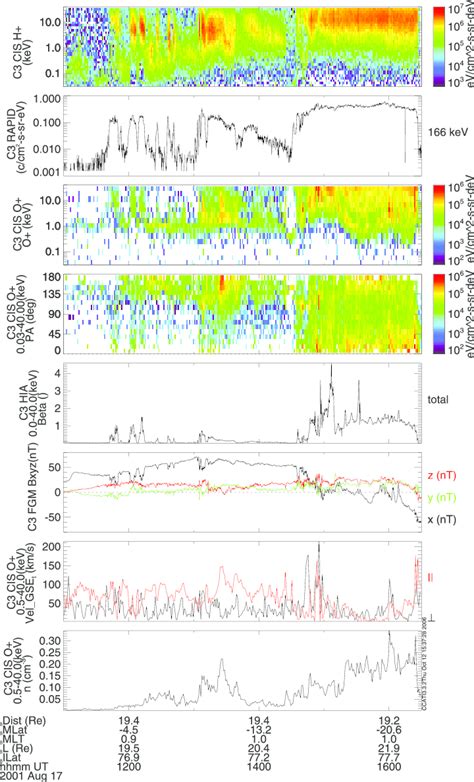 Cluster C3 Plasma And Magnetic Field Data During The Interval 1100