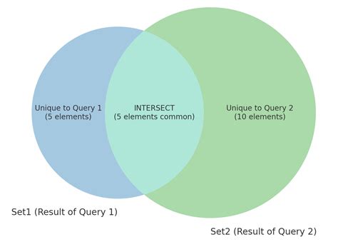 Sql Intersect Everything You Need To Know