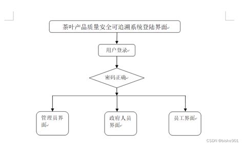 计算机毕业设计ssm茶叶产品质量安全可追溯系统【附源码数据库】茶叶质量安全溯源管理平台系统展示 Csdn博客