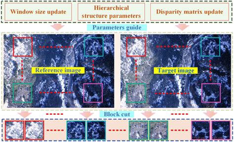 Block Cut Module Of Parallel Phase Correlation Based Hierarchical Download Scientific Diagram