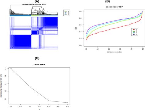 The Cluster Counts Evaluated Using Unsupervised Clustering Analysis A Download Scientific