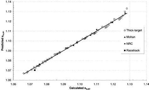 Predicted Versus Calculated Values Of Stopping Power Ratios S W Air
