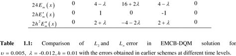 Coefficients Of The Extended Cubic B Spline M E And Its Derivatives At